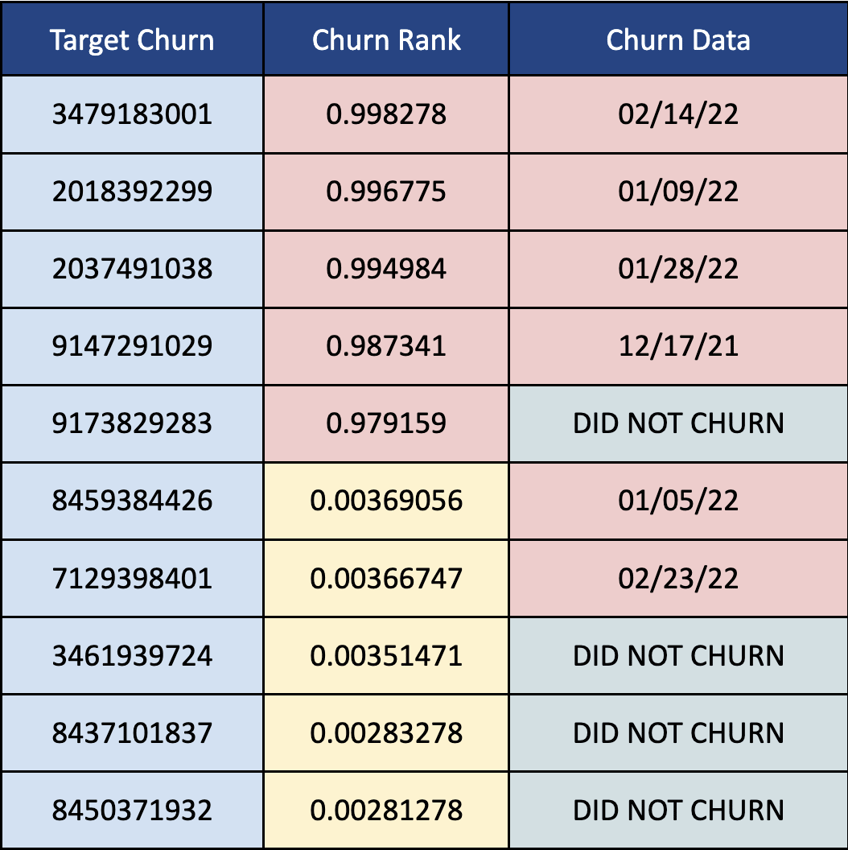 Tapping Into AI and Machine Learning to Predict and Prevent Telecom Churn